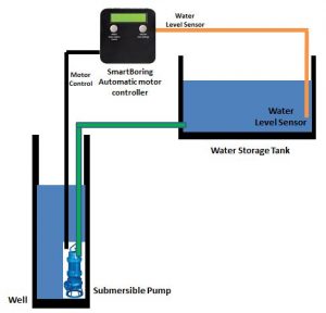 Smart Boring - Submersible Pump Controller - Smart Pump